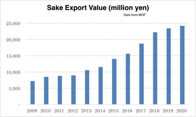 Continuous Growth in Sake Export Value in 2020 | JSS